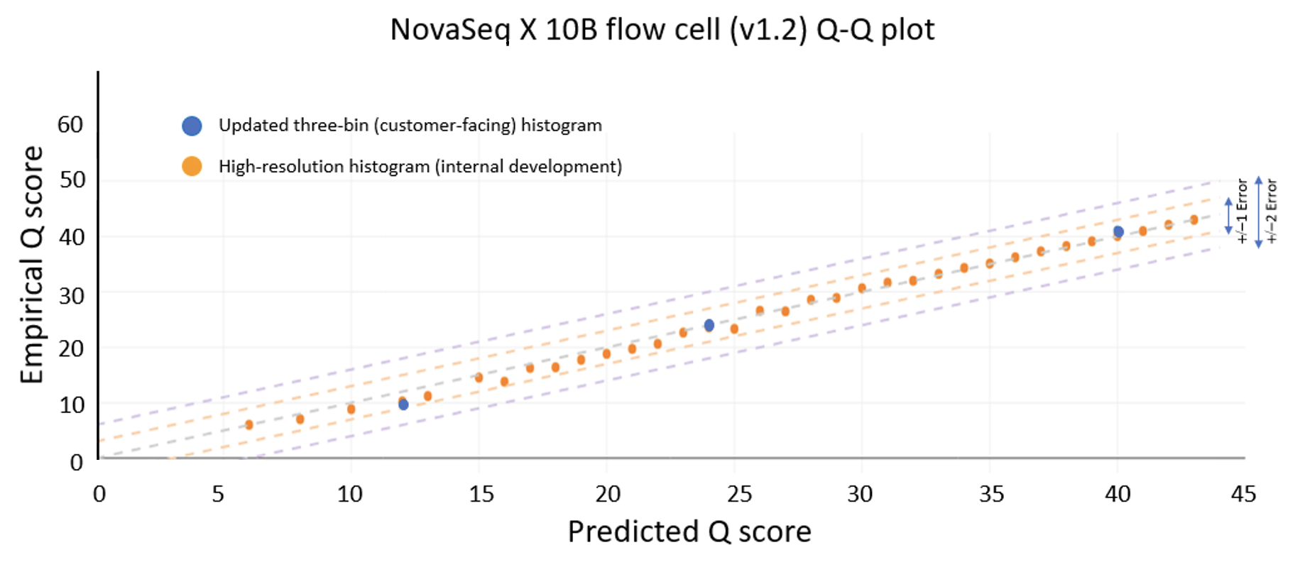 NovaSeq X v1.2 software enables sequencing with 80% of bases >= Q40