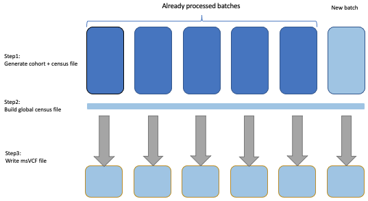 Genotyping variants at population scale using DRAGEN gVCF Genotyper