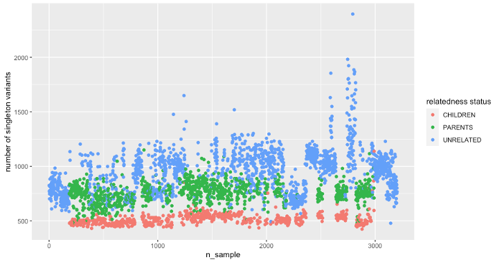 Genotyping variants at population scale using DRAGEN gVCF Genotyper