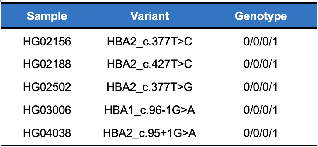 Genotyping of High Homology HBA1 and HBA2 from Illumina Whole-Genome ...