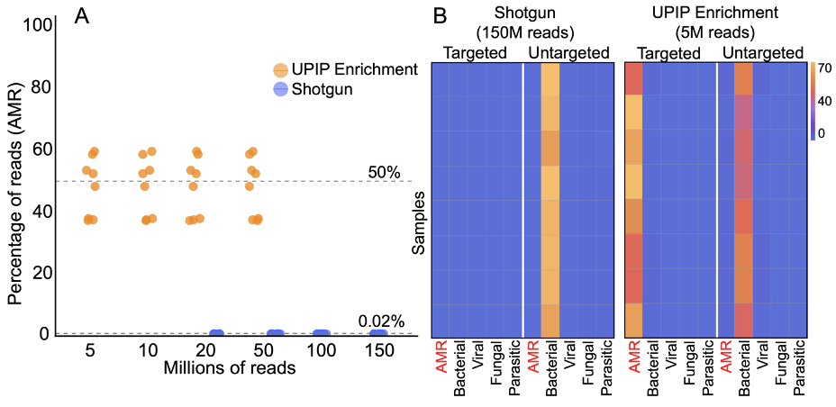 Wastewater AMR surveillance with a broad probe-capture precision ...