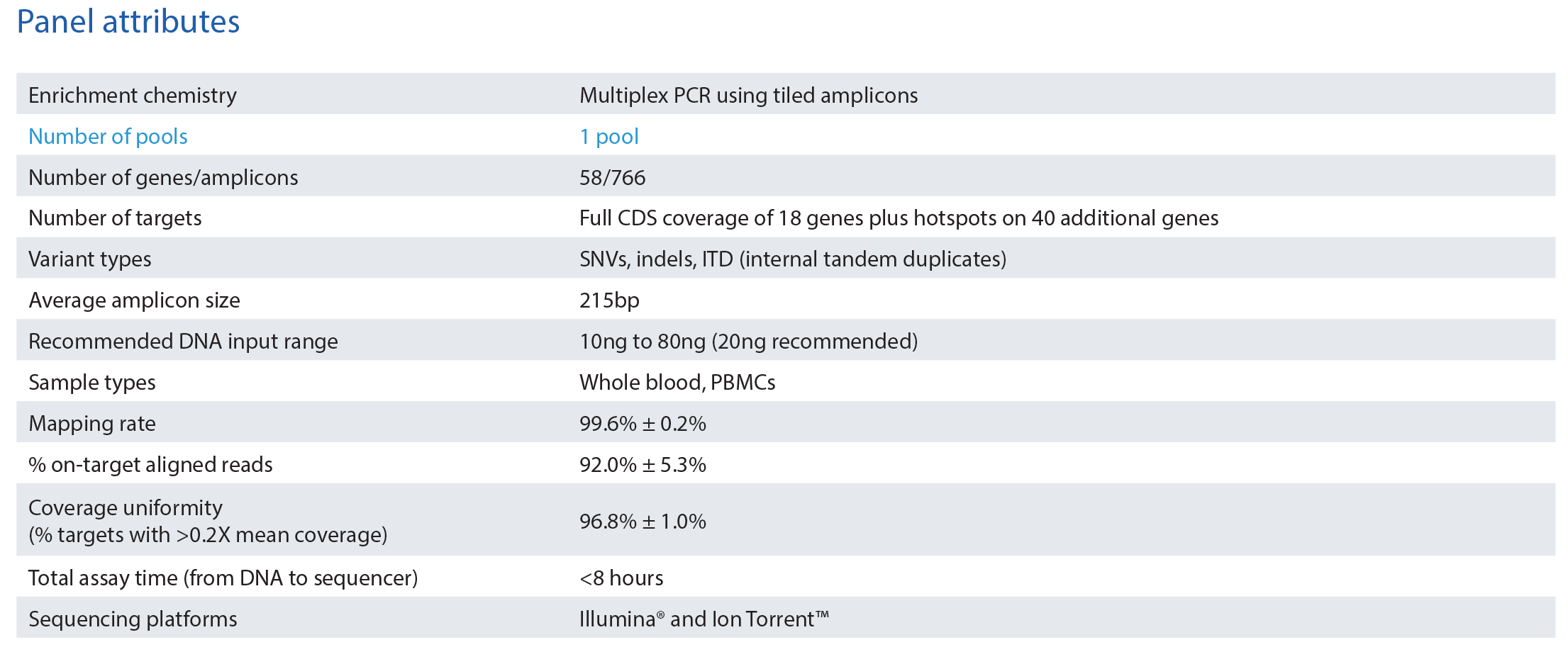 Pillar® oncoReveal™ Myeloid Panel | 78-gene targeted panel