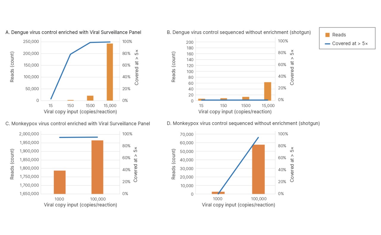 Viral Surveillance Panel | For SARS-COV-2, flu, polio, monkeypox, and more